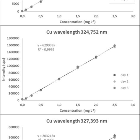 S Calibration Curves Of Release Experiments Obtained For Cu At Three