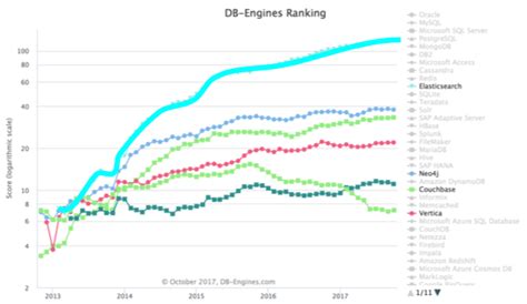 massive growth and market disruption by elastic and the