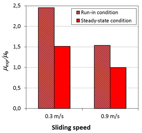 Friction Coefficient Estimates At Different Sliding Speeds Download