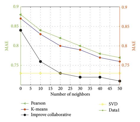 Mae Comparison Of Different Collaborative Filtering Algorithms
