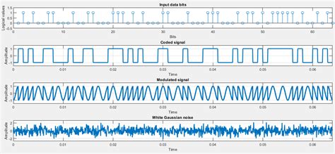 Bpsk System Modeled And Benchmarked Against Ber Snr Bpsk Ber