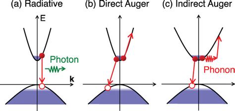 Schematic Diagram Of Carrier Recombination Processes In Semiconductors