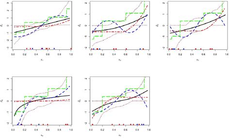 Figure 2 2 From Nonparametric Estimation Of Additive Models With Shape