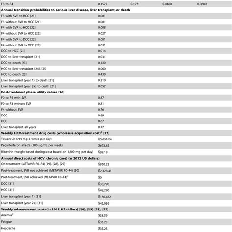 Input Parameter Values By Health State Age And Sex Download Table