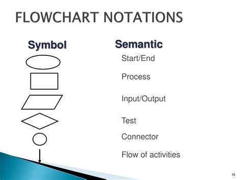 algorithm flowchart and pseudocode ppt flow chart images