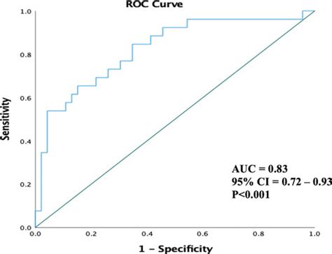 Left Atrial Function Predicts Atrial Arrhythmia Recurrence Following