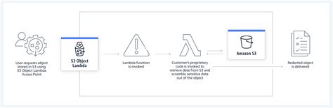 amazon s3 features object lambda aws