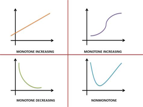 Spearman Correlation Graph