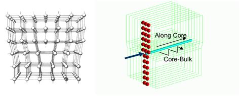 Structure Of Dislocation Core And Possible Ion Conduction Path In The