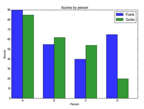 python creating a clustered bar chart with matplotlib stack overflow