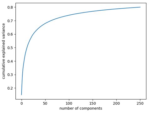Cumulative Explained Variance 99 Of The Data Are Represented With