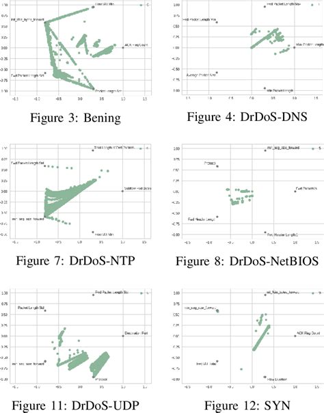Figure 11 From Developing Realistic Distributed Denial Of Service Ddos