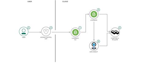 create rest apis using loopback ibm developer