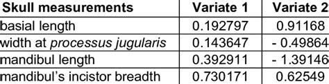 Factor Structure Matrix Correlations Variables Canonical Roots
