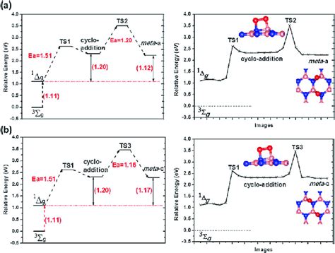 Calculated Minimum Energy Path Mep For Dissociation Of A Singlet O 2