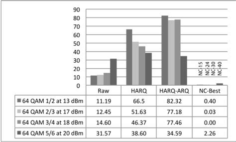 Downlink Throughput Mbps Comparison Under An Offered Load Of 6 Mbps