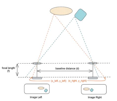 Exploring 3d Optical Acquisition Methods Stereo Vision Structured
