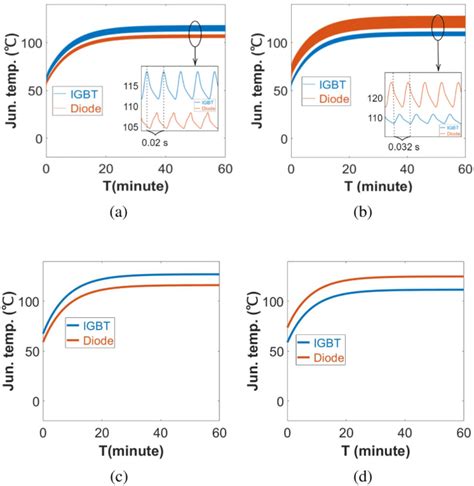 Junction Temperature Results Of Diode And Igbt A In Gsc From The As