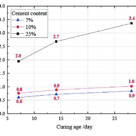 Relationship Curve Between Uniaxial Compressive Strength And Curing