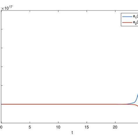 synchronization error e i t i 1 2 without control input