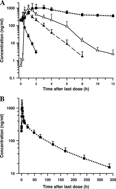 Mean Standard Deviation Concentrations Of As Dha And Az A