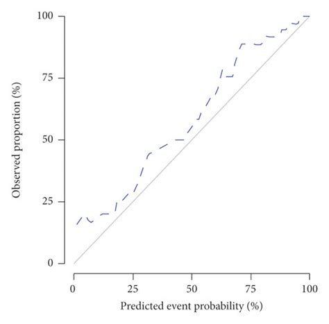 Calibration Curve A Training Group And B Test Group Calibration