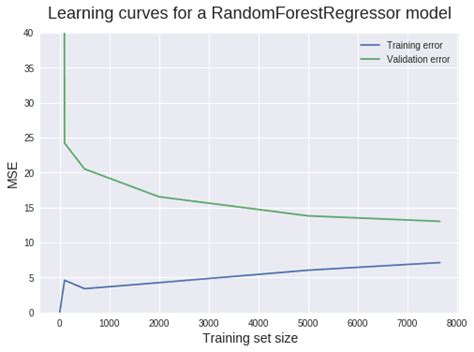 Tutorial Learning Curves For Machine Learning In Python For Data Science