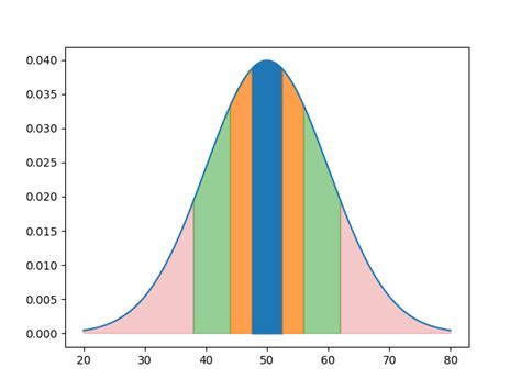 python efficient way of shading multiple regions under