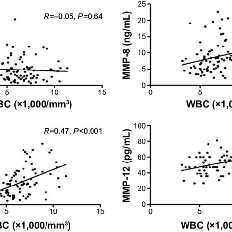 Correlation Between Mmp 1 Levels And Airway Reversibility As Determined