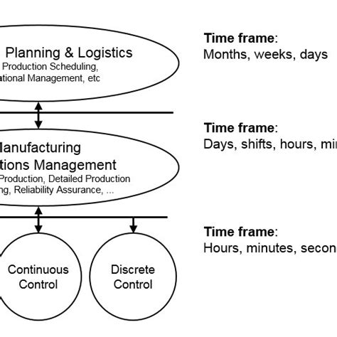 1 Functional Manufacturing Hierarchy Adapted From Isa95 2013