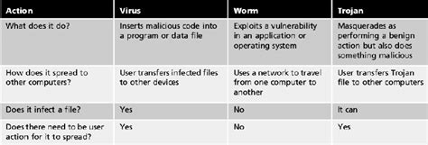The Difference Between Virus Worm And Trojan Download