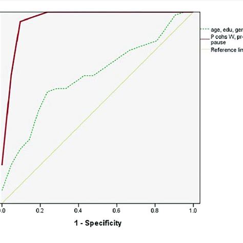 logistic regression analysis of the proportion of cohesive words and