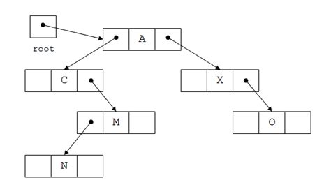 binary trees overview