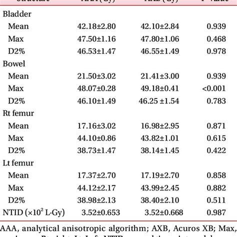 The Average Organs At Risk Dose Volume Parameters From Dose
