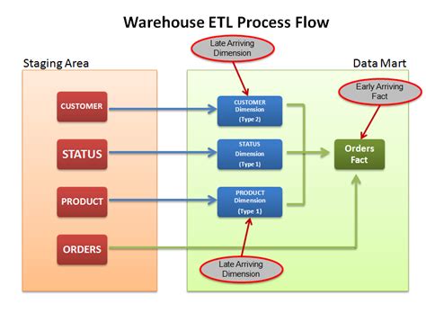 etl process flow diagram hanenhuusholli