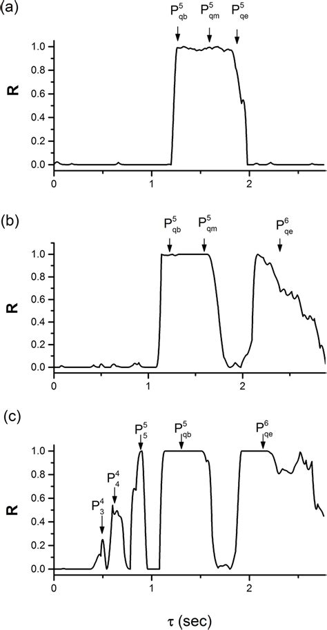 Single Or Multiple Synchronous Behaviors At Different Coupling