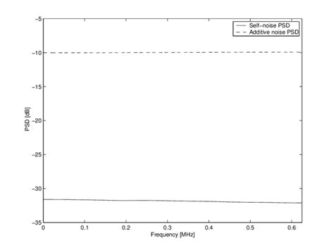 Power Spectral Density Of The Additive Noise And The Self Noise Of The