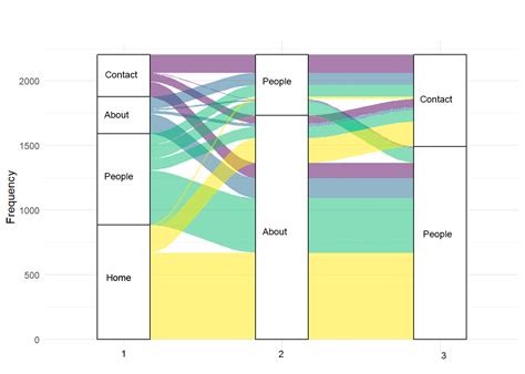 data visualization creating an alluvial plot in r to demonstrate web