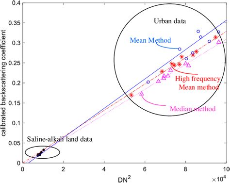 Fitting Calibration Curve With Different Urban Extraction Methods