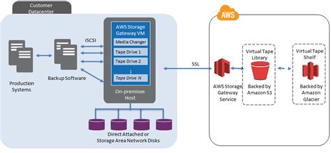 using veeam with amazon aws s3 storage gateway for backup archives