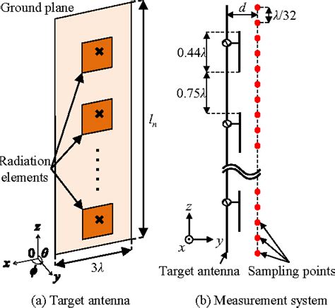 Figure 1 From Far Field Pattern Estimation On Long Array Antennas By 1d
