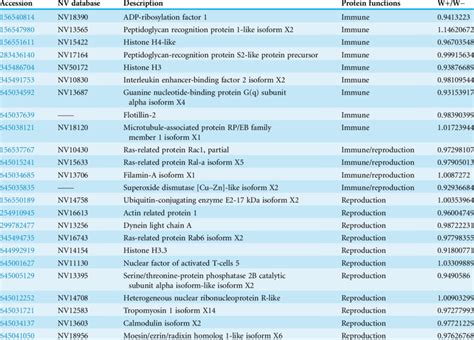 Immune Related And Reproductive Proteins Based On Go Functional