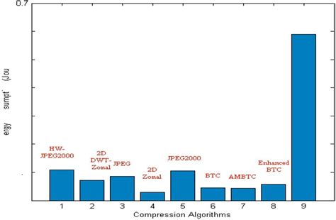 Energy Consumption Of Compression Algorithms Download Scientific Diagram