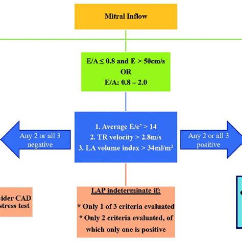 Algorithm To Grade Left Ventricle Diastolic Dysfunction [25] Cad