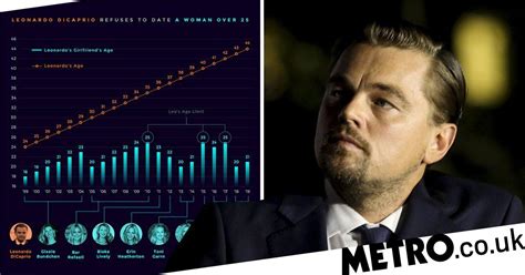 graph suggests leonardo dicaprio refuses to date anyone under the age
