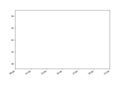 python how do i plot a graph with x lims between time h1 m1 and h2 m2