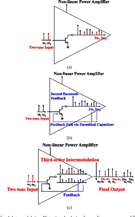 Figure 1 From Intermodulation Distortion Analysis For Power Amplifier