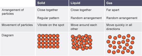 Year 10 Physics Revision Cards In Gcse Physics