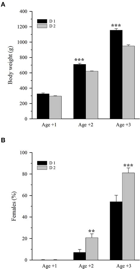 Frontiers Use Of Male To Female Sex Reversal As A Welfare Scoring