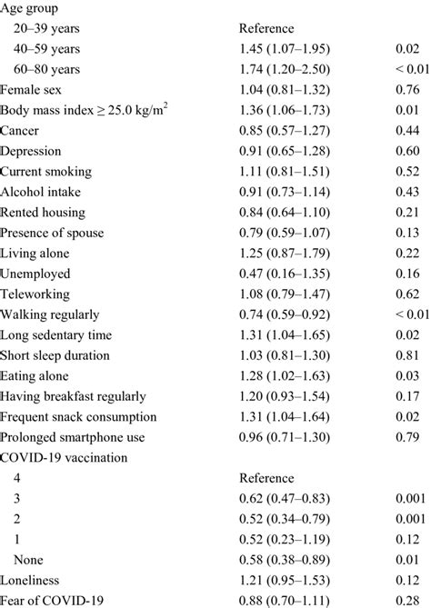Multivariate Logistic Regression Analyses Of Factors Associated With